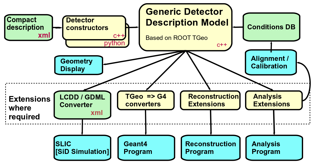 DD4hep: DD4hep - Main page